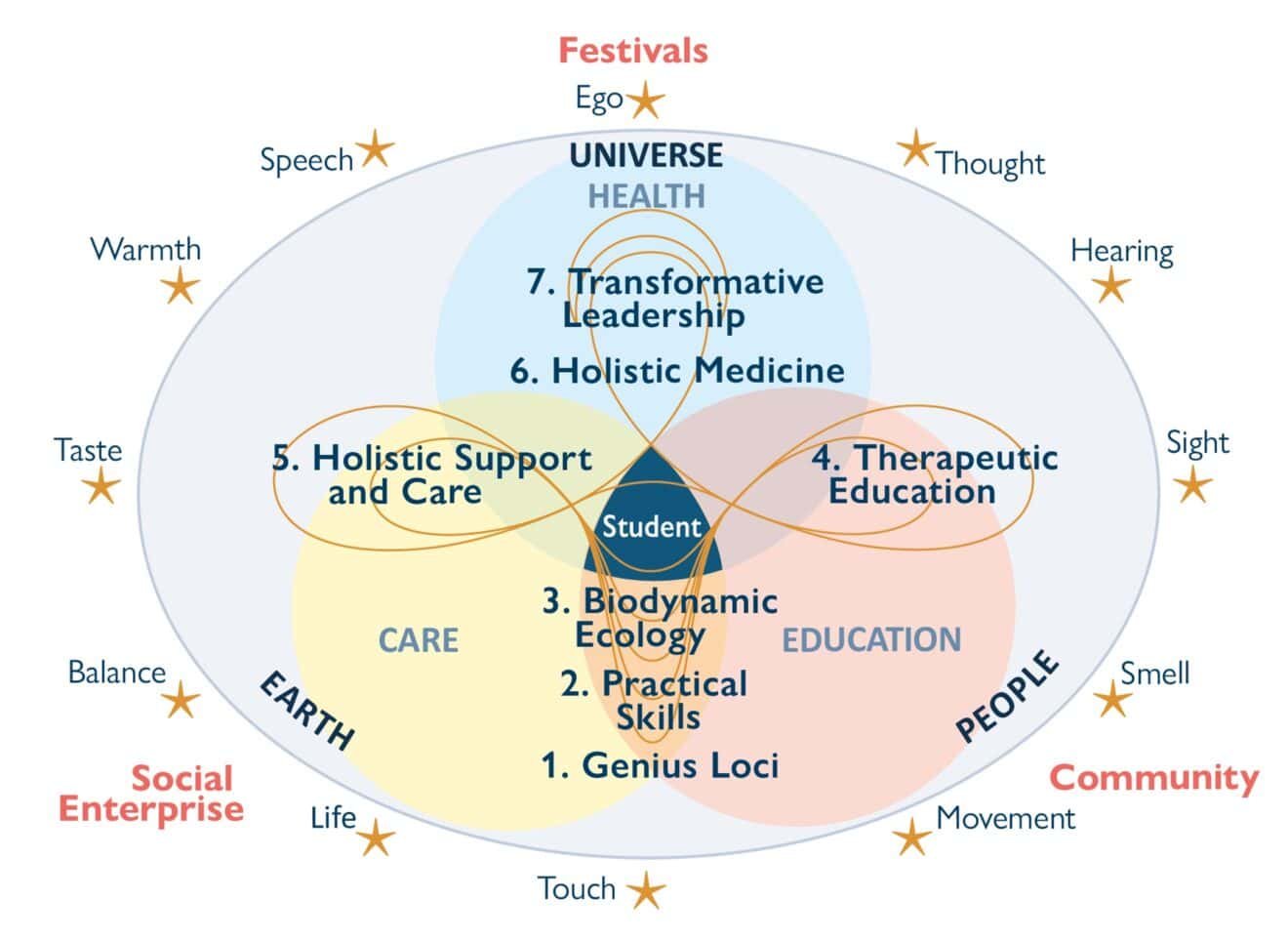 Human Development - Biodynamic Trainee | A Blog on Biodynamic Gardening ...